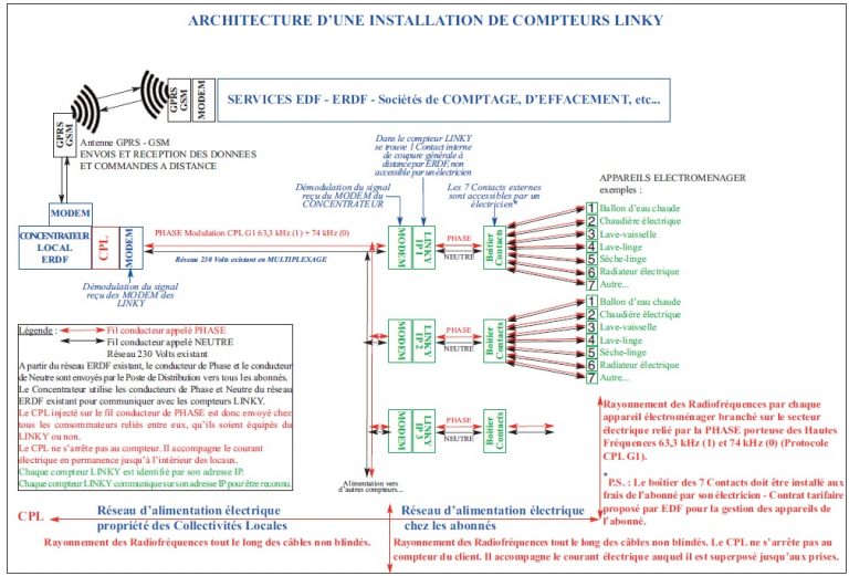 Linky - Principe du fonctionnement du Linky - Site de Francois MAIRE